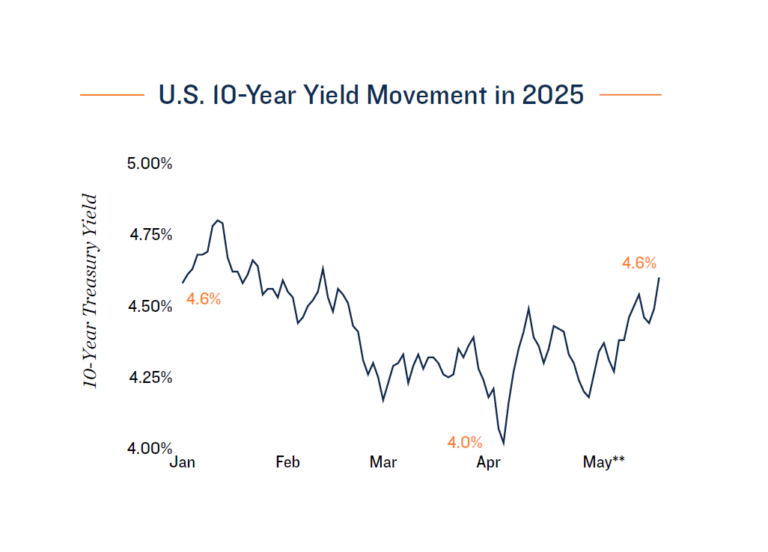 Special Report: Interest Rate Outlook - May 2025 - Stewart Group